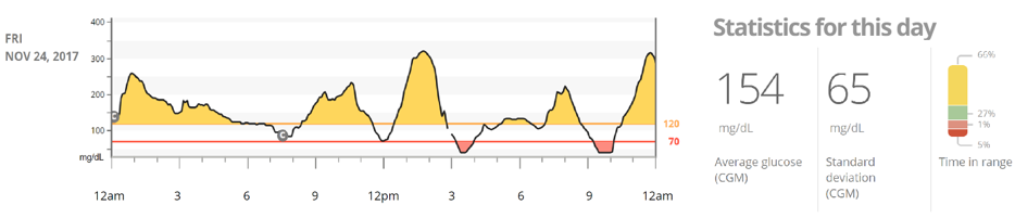 Type 1 Diabetes Chart