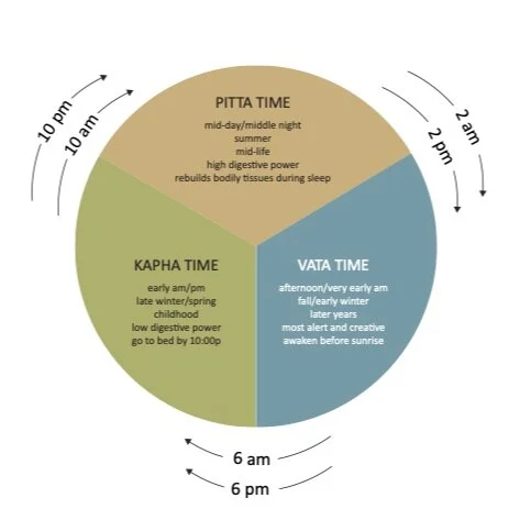 the ayurvedic clock — Ayurvedic Wellness Center