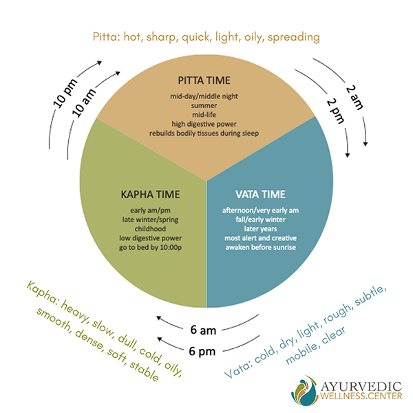 designing a healthy workday with the ayurvedic clock — Ayurvedic ...