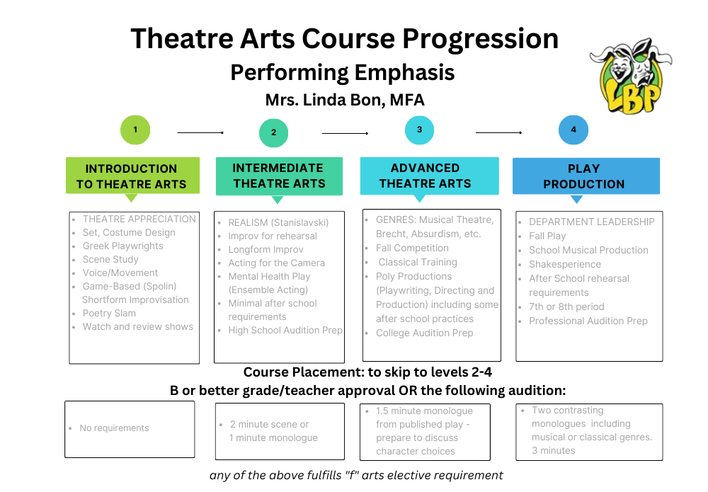 Class Placement — Poly Theatre Arts