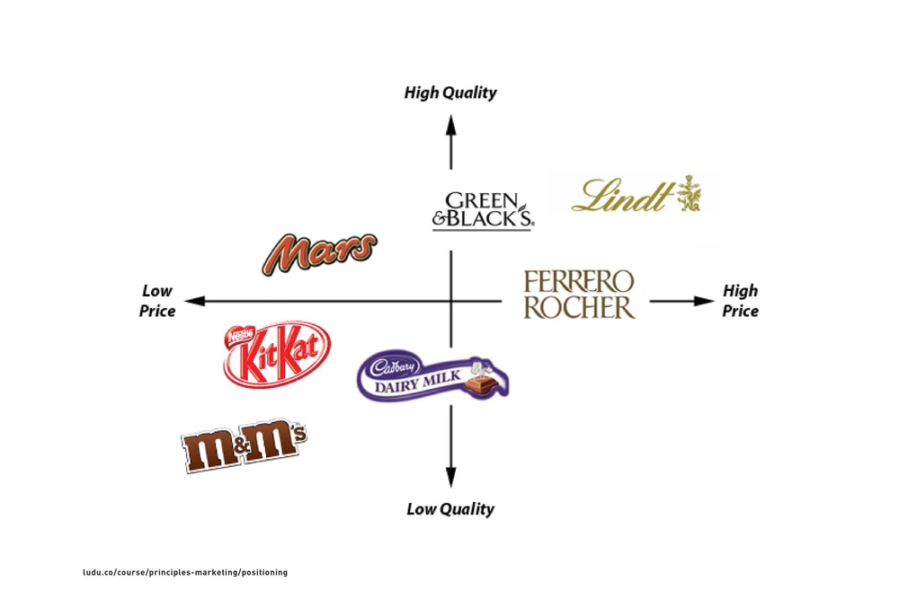Brand Positioning Map