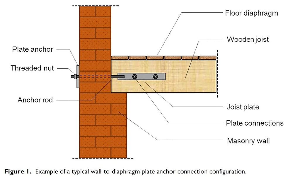 Design capacity of anchor plate connections — PYTHON Fixings NZ
