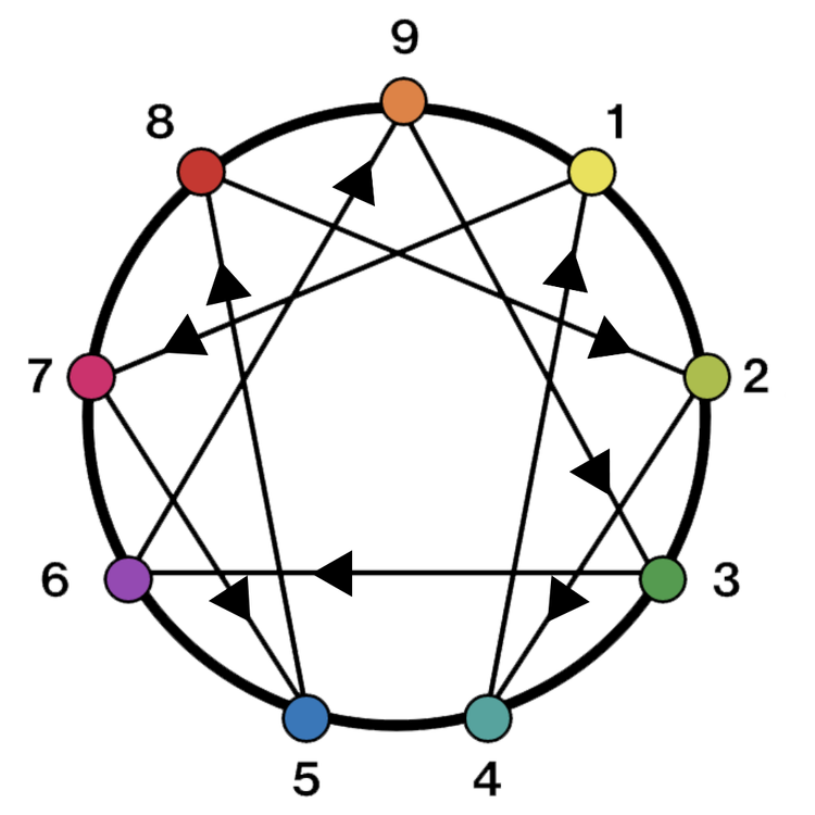 ENNEAGRAM 101: Enneagram Arrows Part 2: Integration — Pinnacle ...