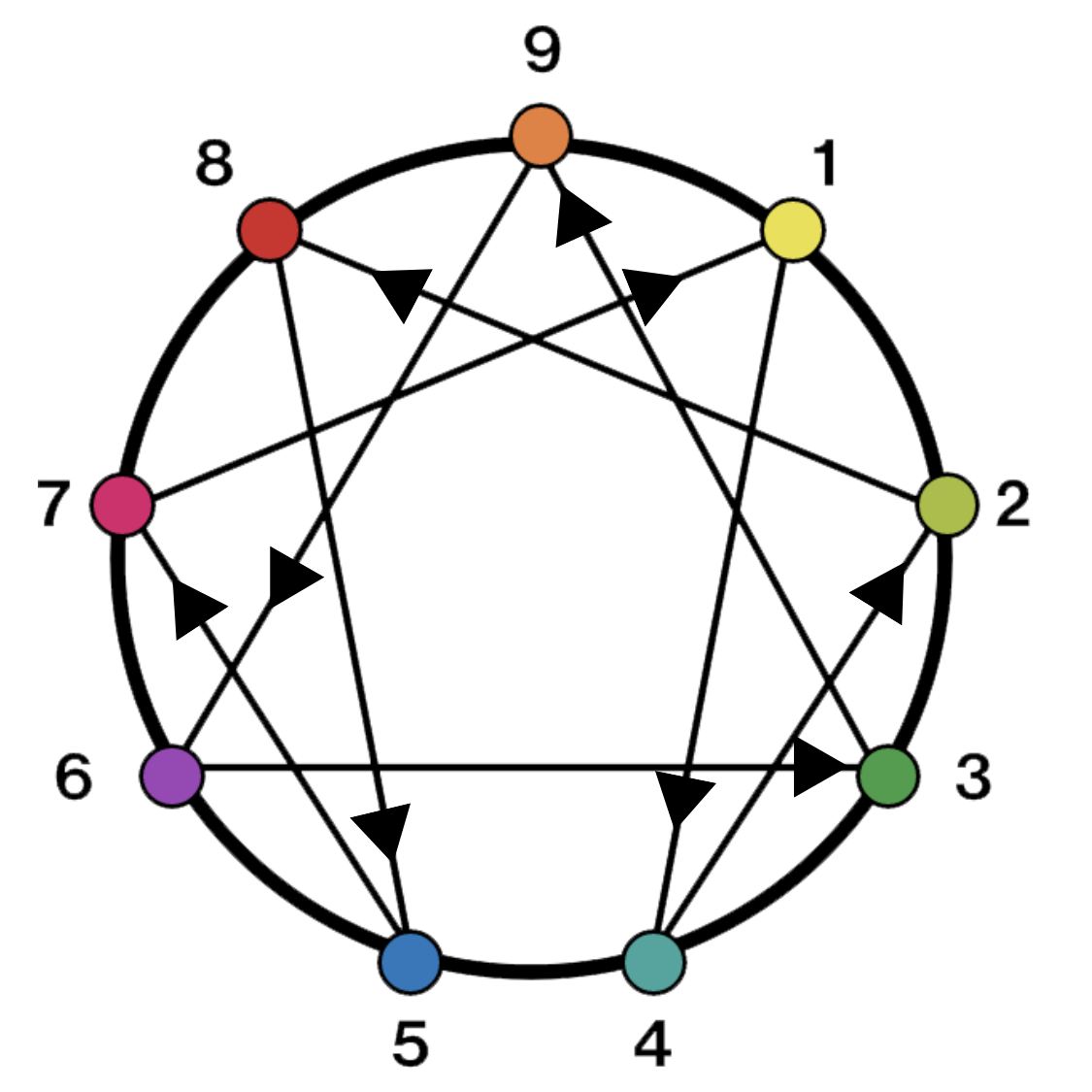 Enneagram 101: Arrows Part 1—Stress Responses — Pinnacle Leadership ...