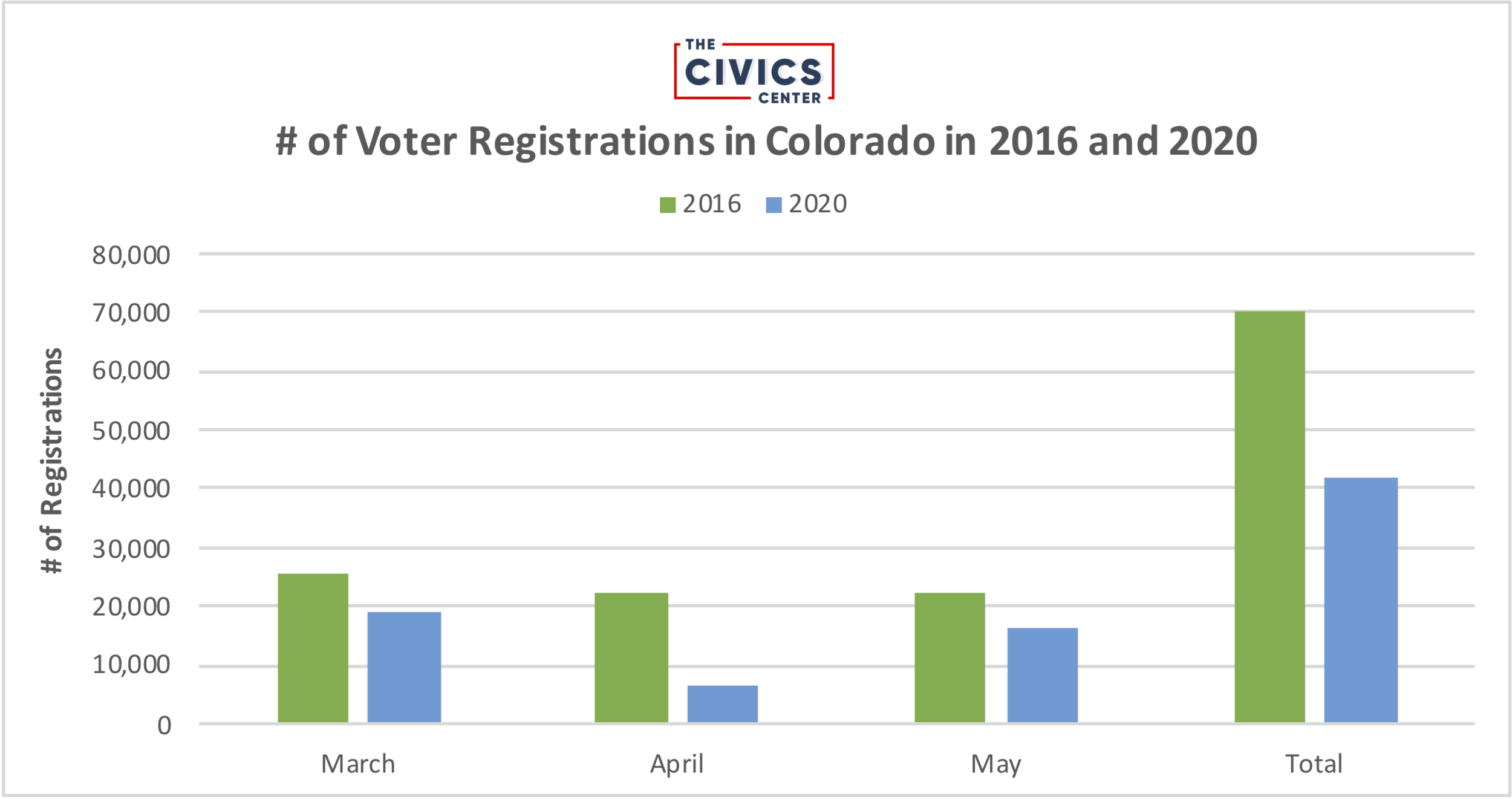 Colorado Shows Sharp Decline in New Voter Registrations — The Civics Center
