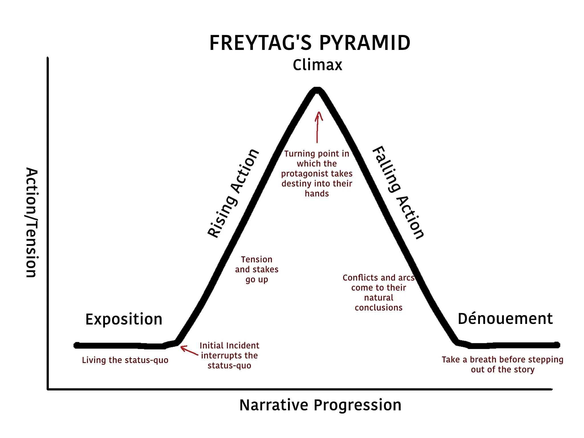 Freytag’S Pyramid Analysis – Freytag’S Pyramid Script – NXULY