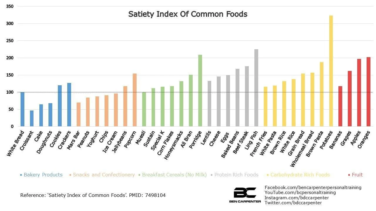 Fortitude Nutrition Coaching - Satiety: How to feel full and lose weight