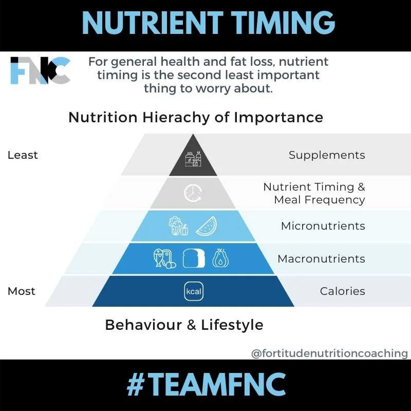 Fortitude Nutrition Coaching - Does Nutrient Timing Matter?