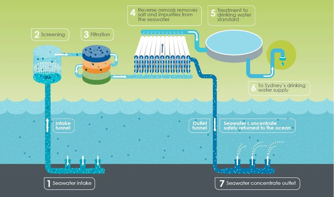 Greater Sydney Desalination Program — Janson Projects