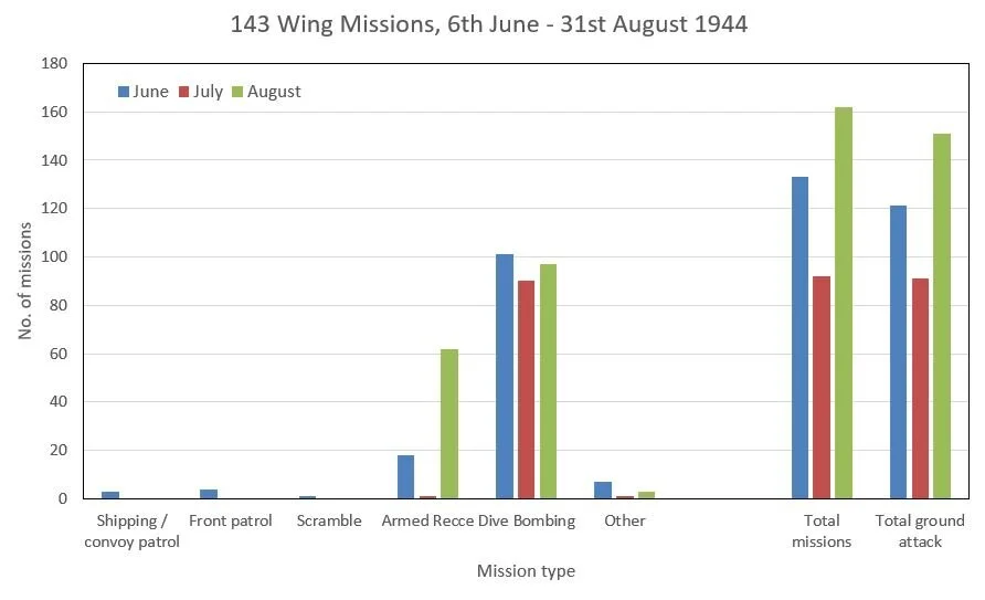 Revisiting Canadian Air Power in the Normandy Campaign: — Project '44