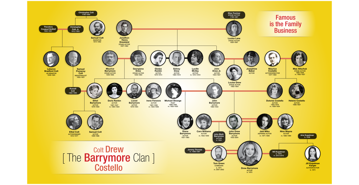 Drew Barrymore Family Tree