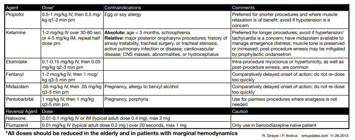 POTD: Procedural sedation for ortho reductions — Maimonides Emergency ...