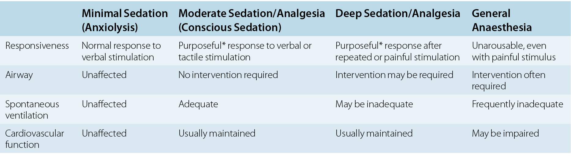 Procedural Sedation and Analgesia - Part 1 — Maimonides Emergency ...