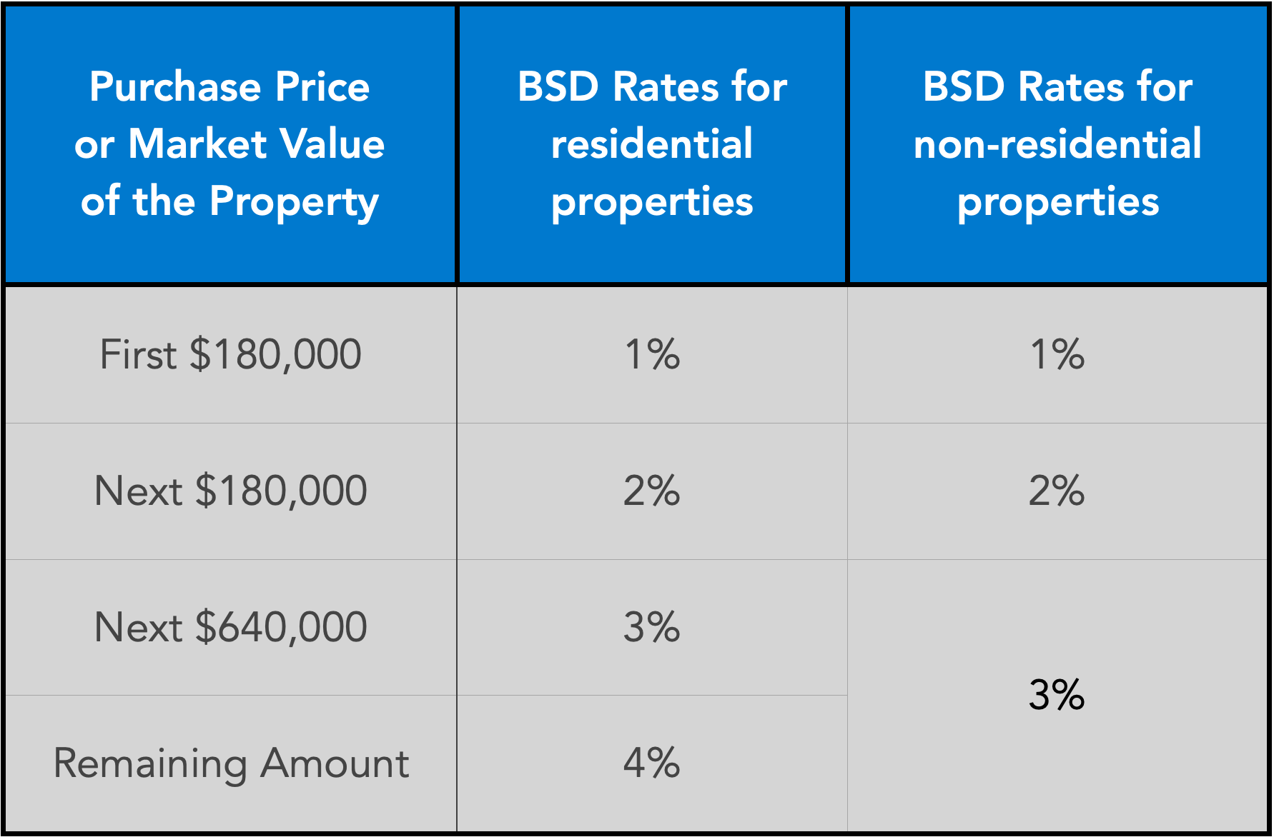 Everything ‘Stamp’ — Singapore’s Buyer’s stamp duty (BSD), Sellers ...