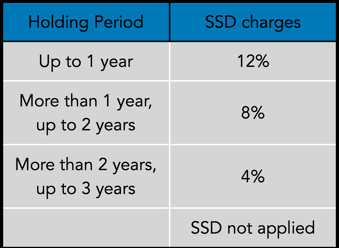 Everything ‘Stamp’ — Singapore’s Buyer’s stamp duty (BSD), Sellers ...