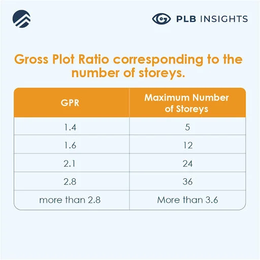 Plot Ratio Calculation Example Malaysia Rose Mills