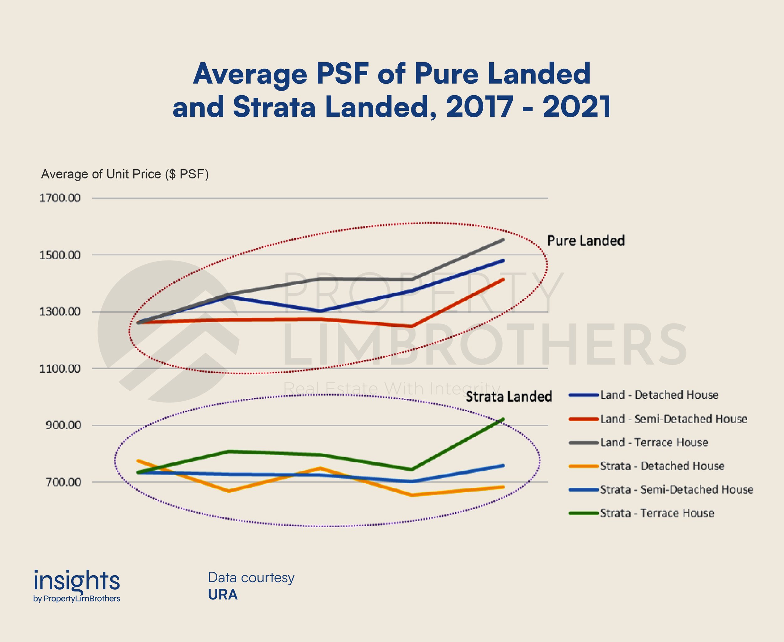 Landed vs. Strata Landed, What’s the Difference? How have they ...