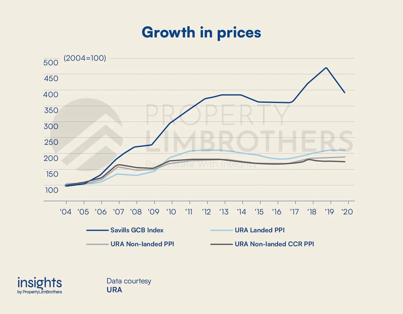Are GCBs really a good investment? - PLB