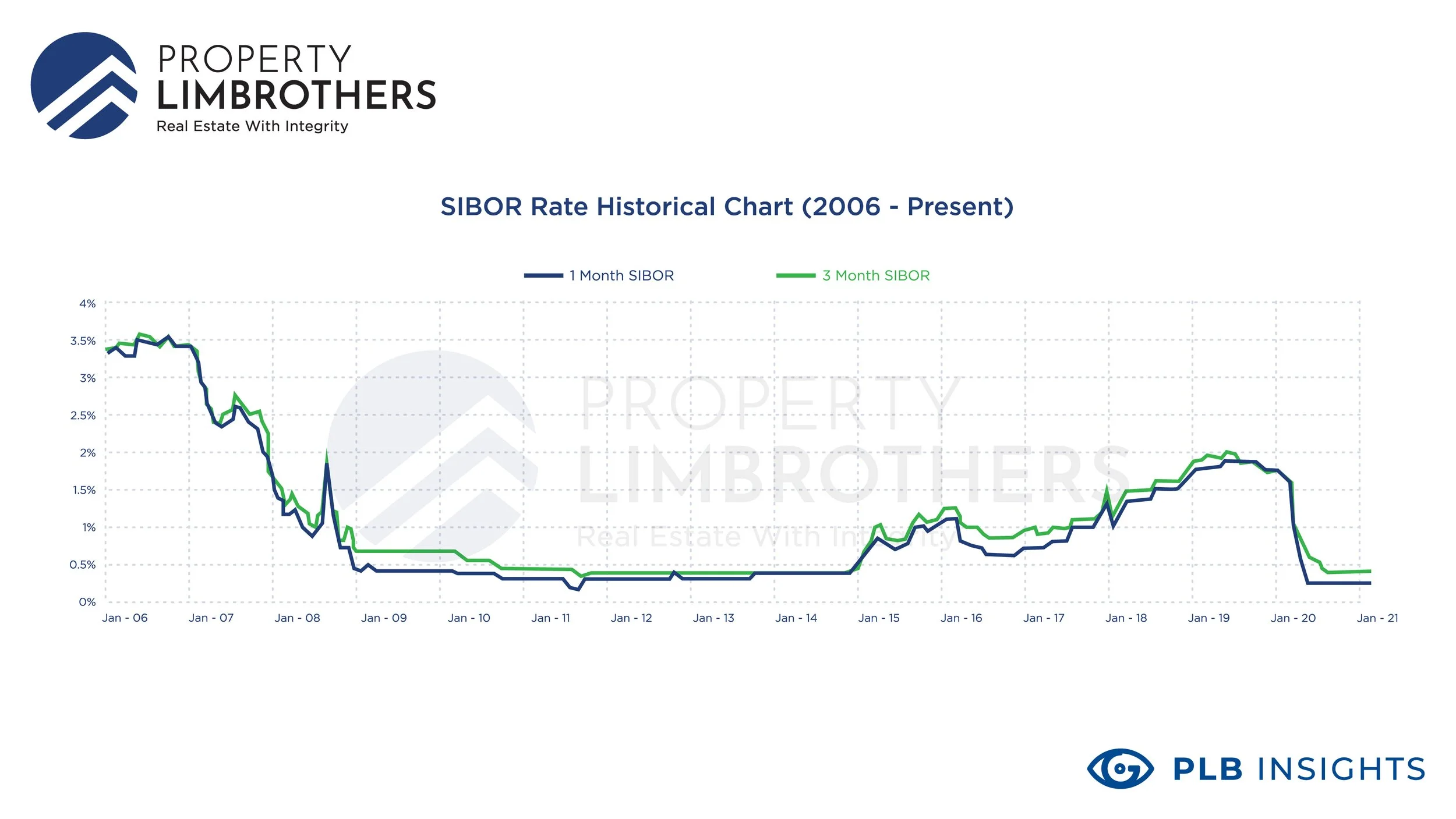 Fixed vs Floating Interest Rate - What are the differences? - PropertyLimBrothers