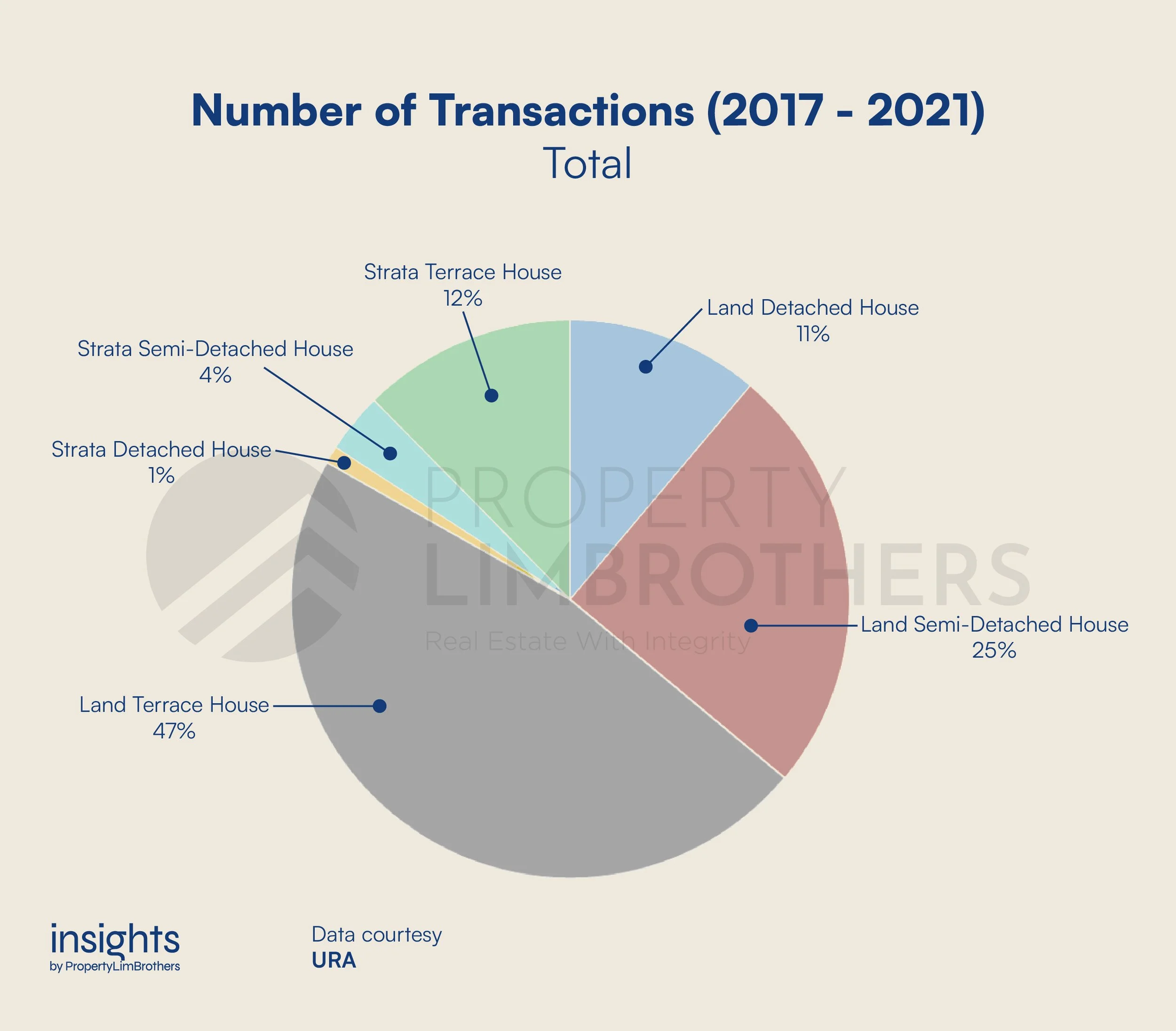Landed vs. Strata Landed, What’s the Difference? How have they ...