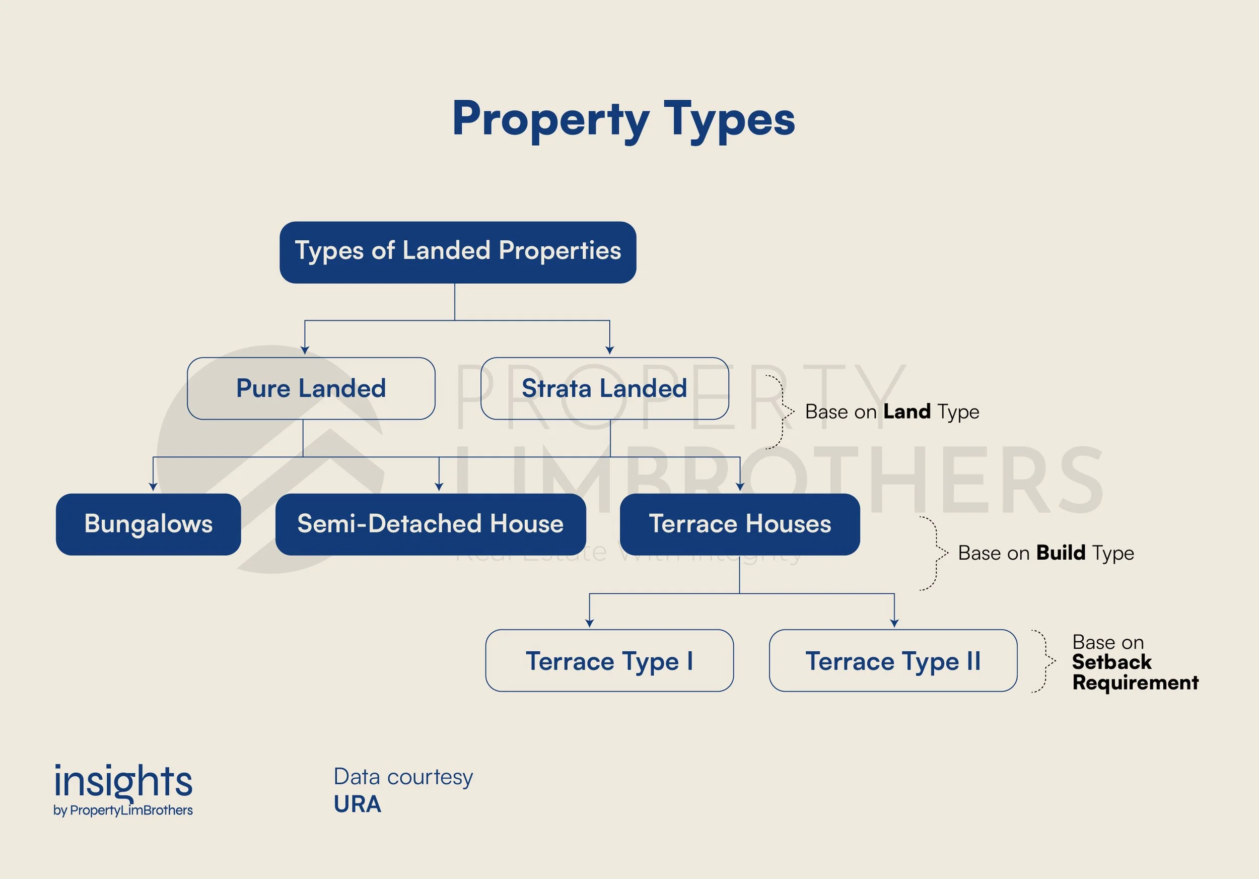 Landed vs. Strata Landed, What’s the Difference? How have they ...