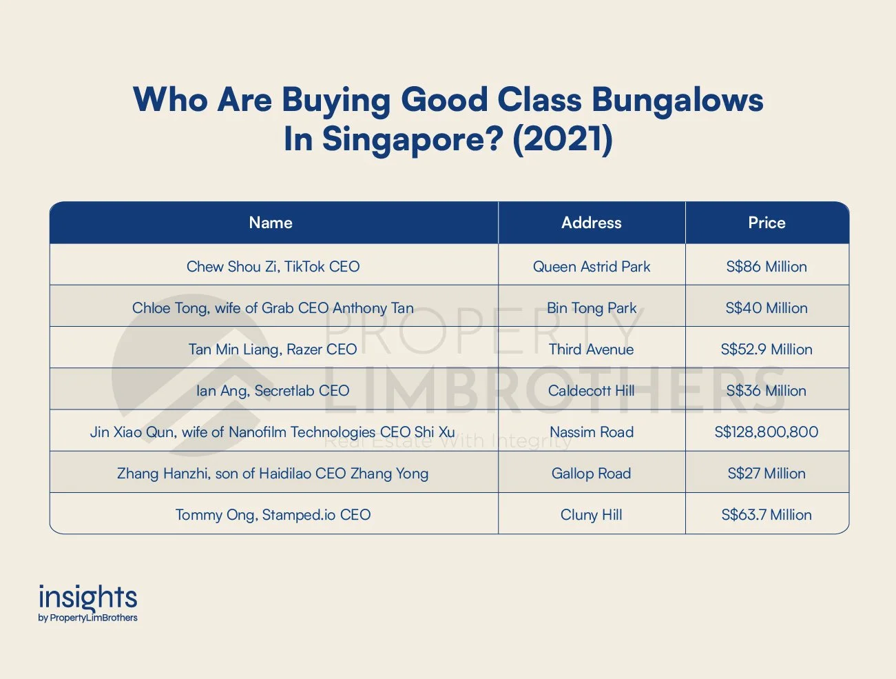 Are GCBs really a good investment? - PropertyLimBrothers