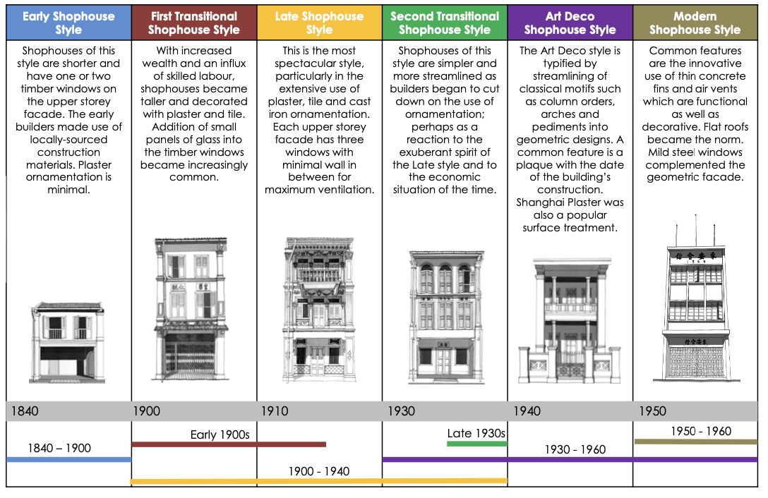 Architectural Ingenuity: 6 Styles of Shophouses in Singapore ...