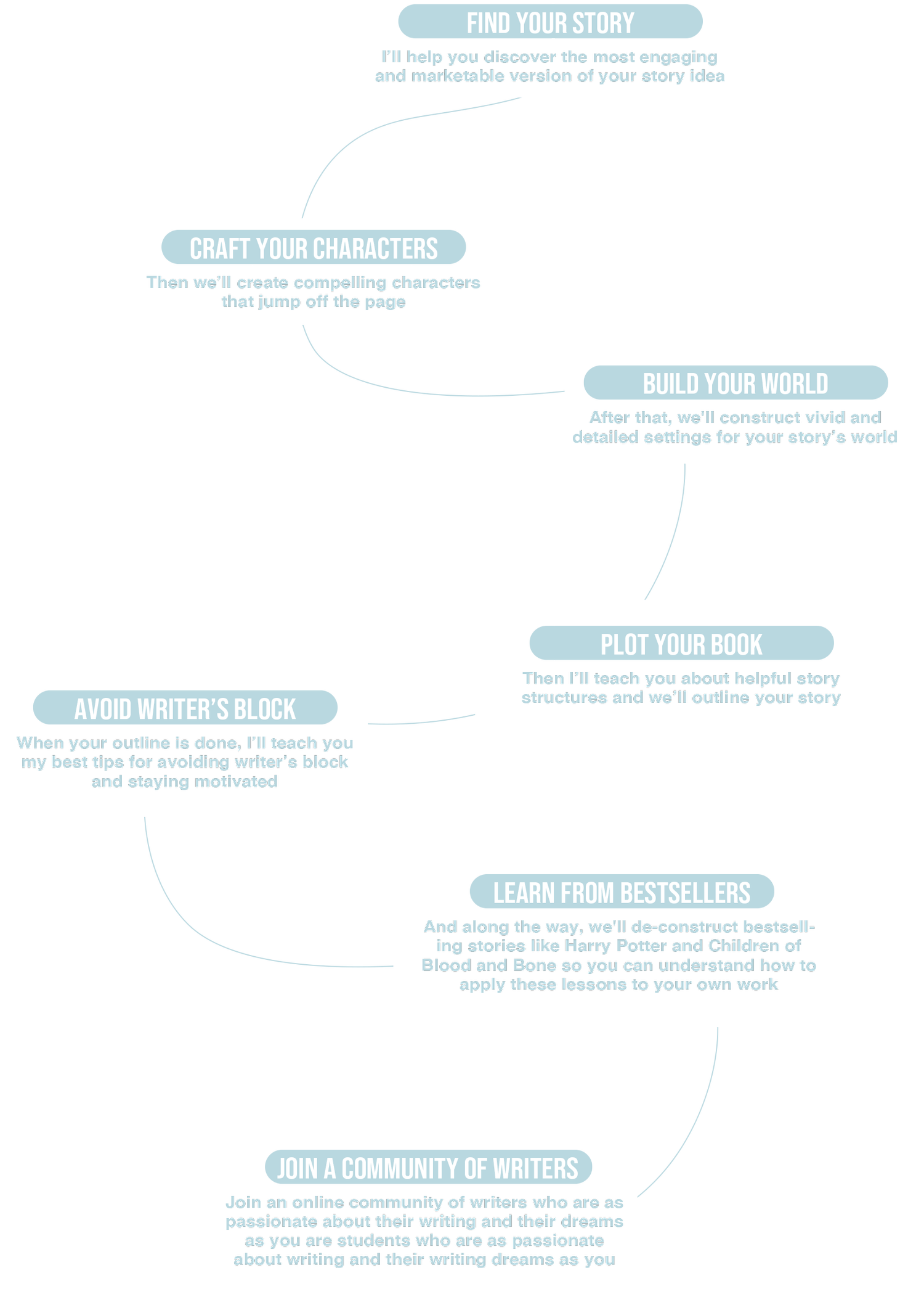 The Writer's Roadmap
