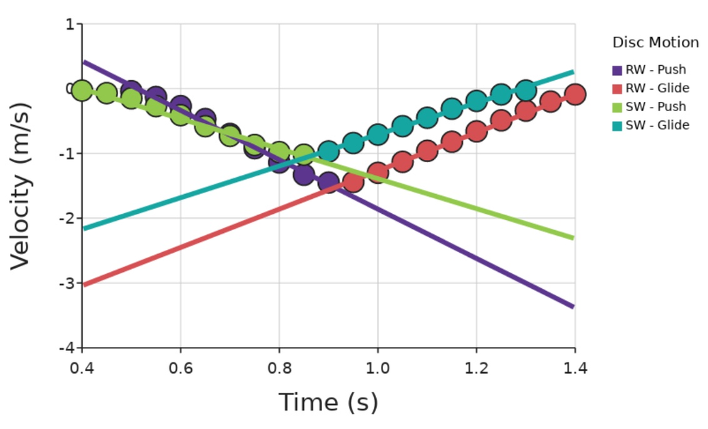 Stacked graphs activity with Friction — DataClassroom