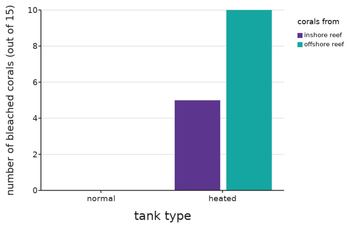 Coral Bleaching mutualism and Climate Change - authentic dataset ...
