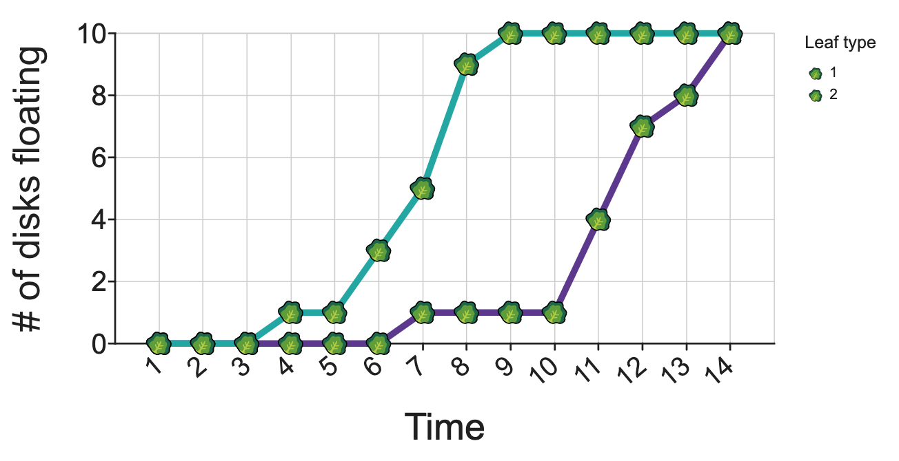 AP Biology Data Activities — DataClassroom