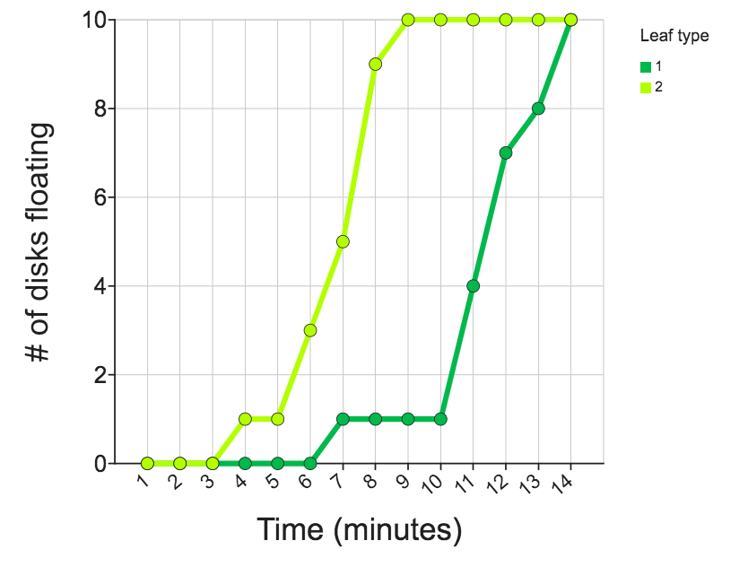 Floating Leaf Disk Lab — DataClassroom