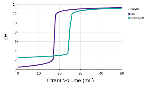 Acid-Base Titration Lab — DataClassroom