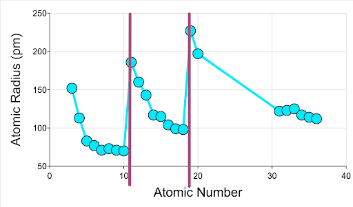 Periodic Table Graphing Activity — DataClassroom