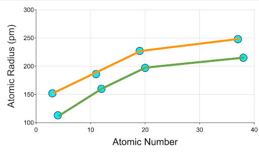 Periodic Table Graphing Activity — DataClassroom