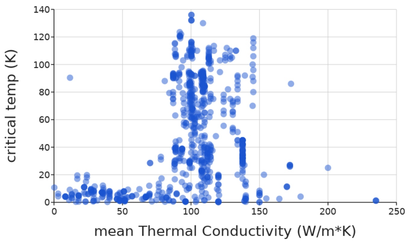 Superior Superconductors — DataClassroom