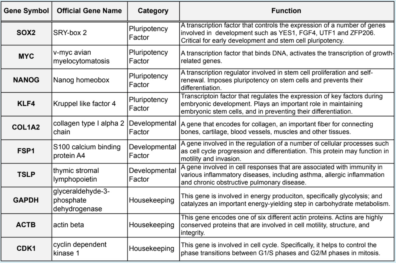 Gene Expression in STEM Cells — DataClassroom