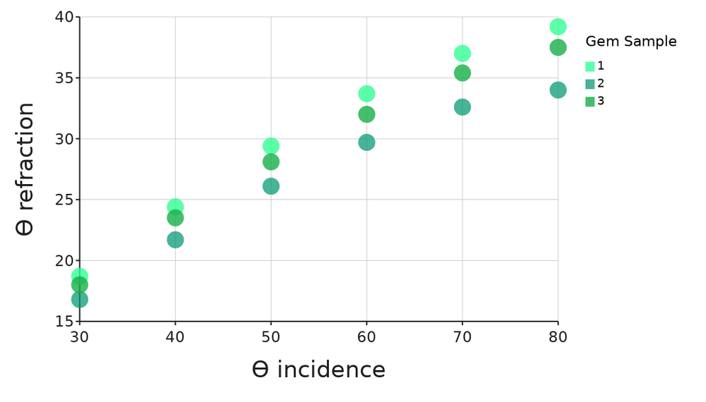 Snells law dataset — DataClassroom
