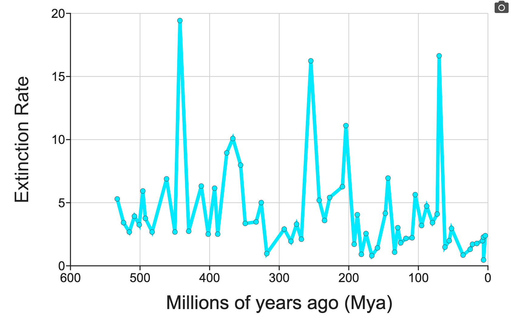 Mass extinctions past...and present? — DataClassroom
