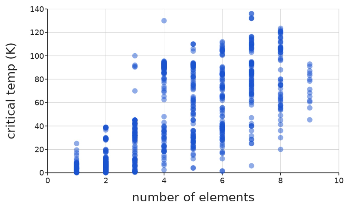 Superior Superconductors — DataClassroom