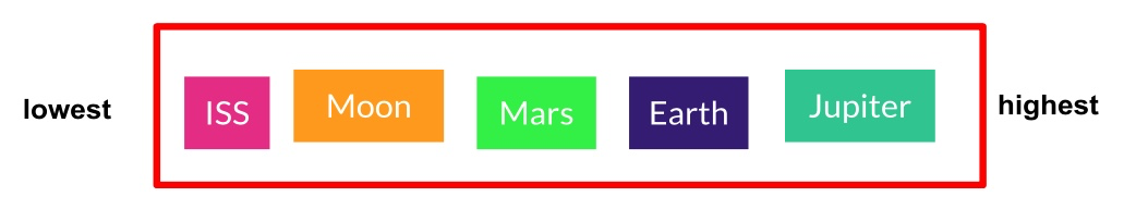 Weighing in from Space — DataClassroom