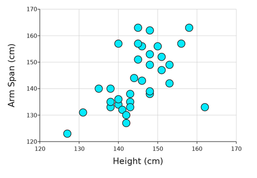 Census at School — DataClassroom