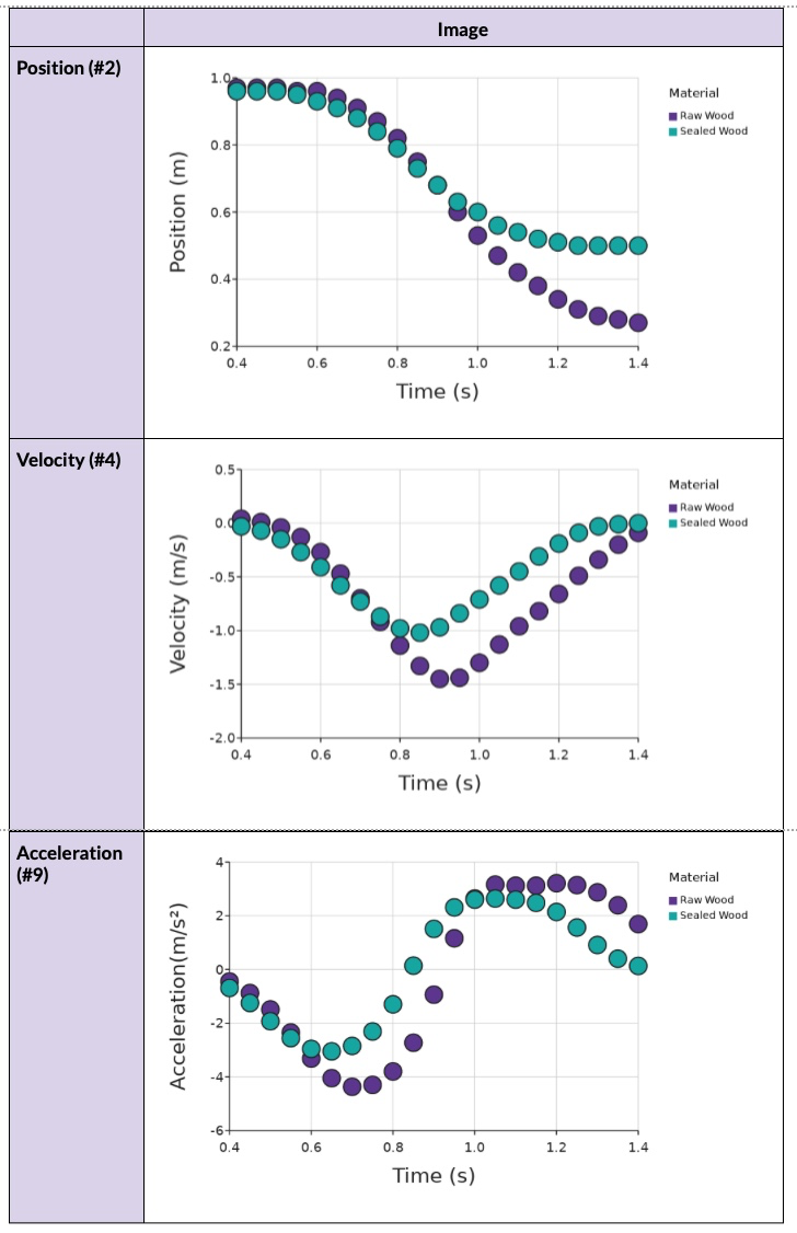 Stacked graphs activity with Friction — DataClassroom