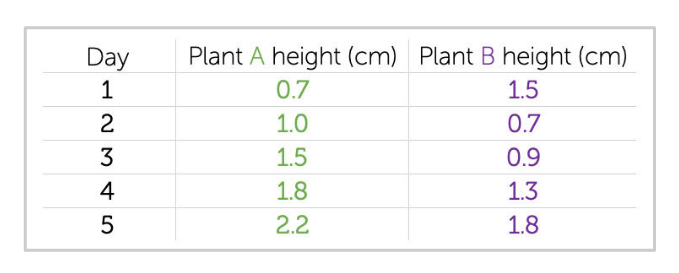 Melting your data — DataClassroom