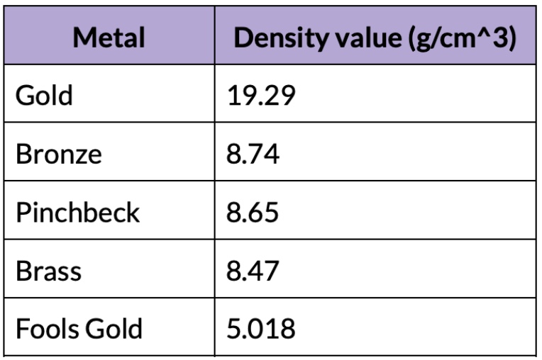 Struck Gold? A density investigation — DataClassroom