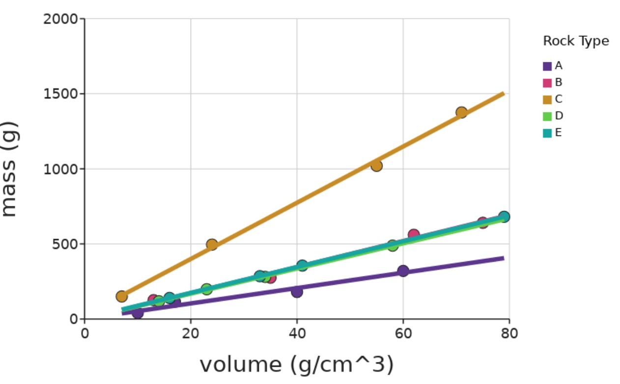 Struck Gold? A density investigation — DataClassroom