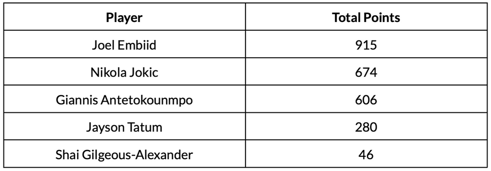 NBA MVP - a dataset — DataClassroom