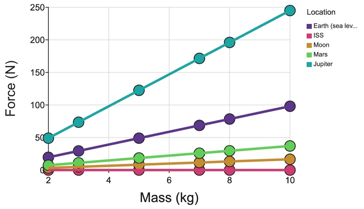 Weighing in from Space — DataClassroom