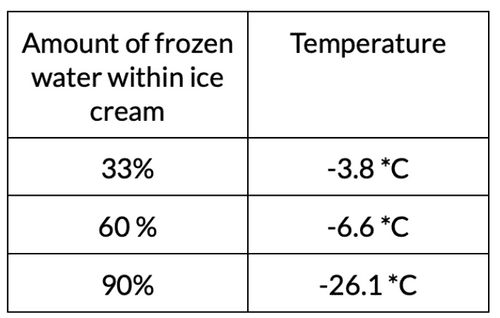 The Ideal Ice Cream — DataClassroom