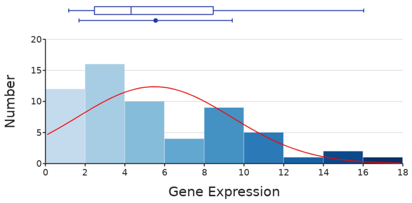 Gene Expression in STEM Cells — DataClassroom